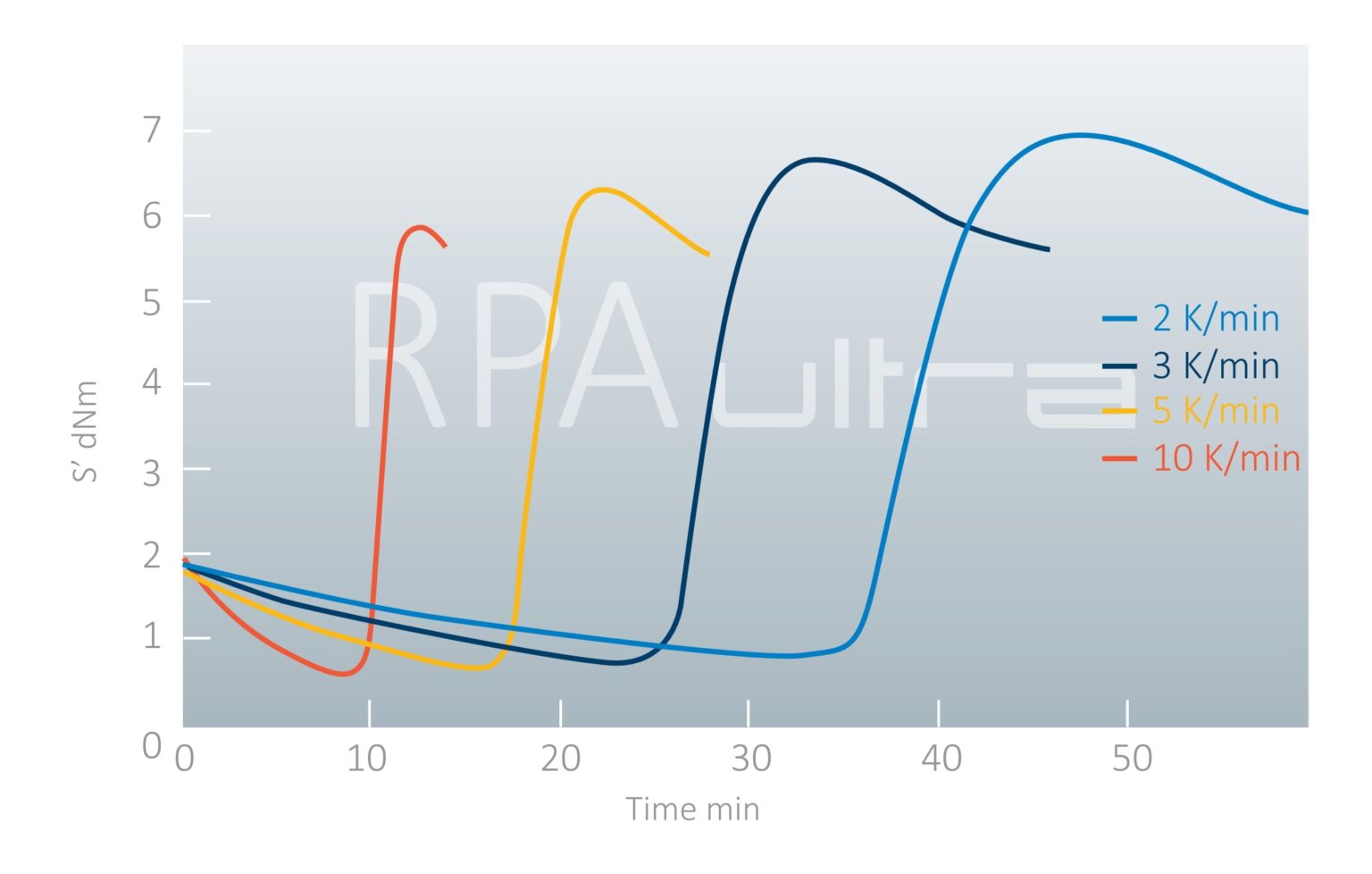 RPA Ultra – Advanced Rubber Process Analyzer Rheometer